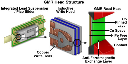 Giant Magnetoresistance - Magnet Academy